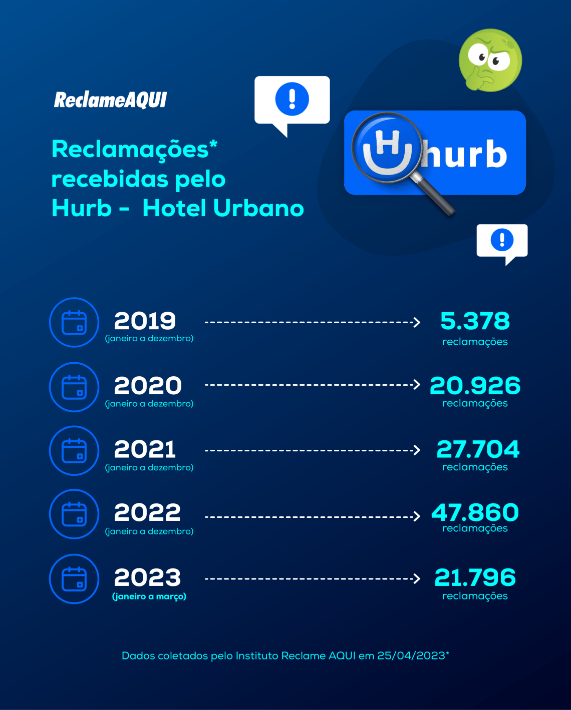 Viagem marcada com a agência Hurb? Entenda o que fazer