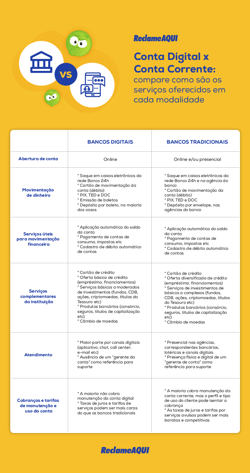 Bancos Digitais x Bancos Tradicionais: como escolher?