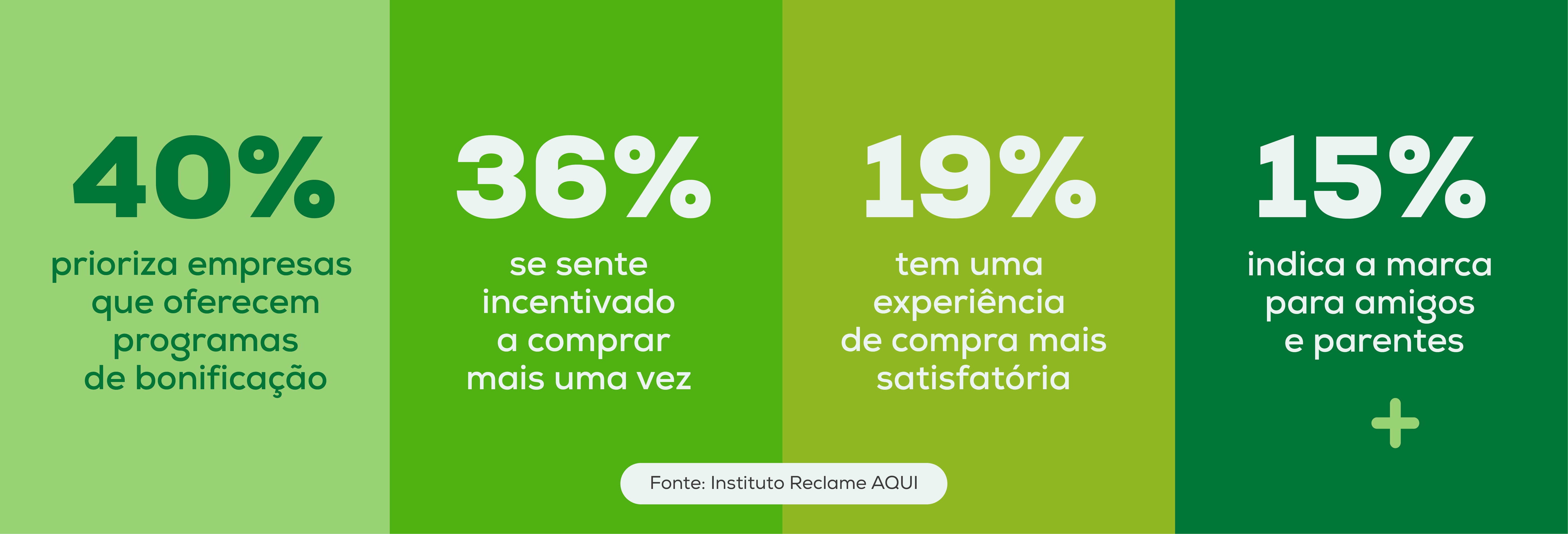 Uso de programas de recompensa na fidelização de clientes